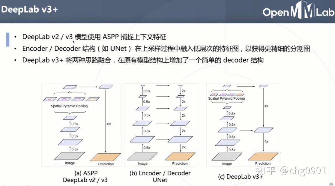 语义分割基础&MMseg OpenMMLab 实战营打卡6 - 知乎