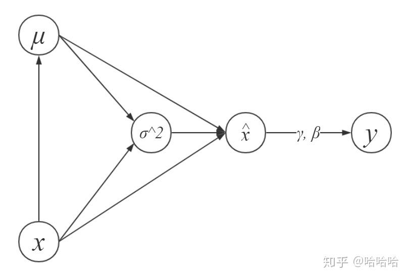 BatchNorm LayerNorm 实现 - 知乎