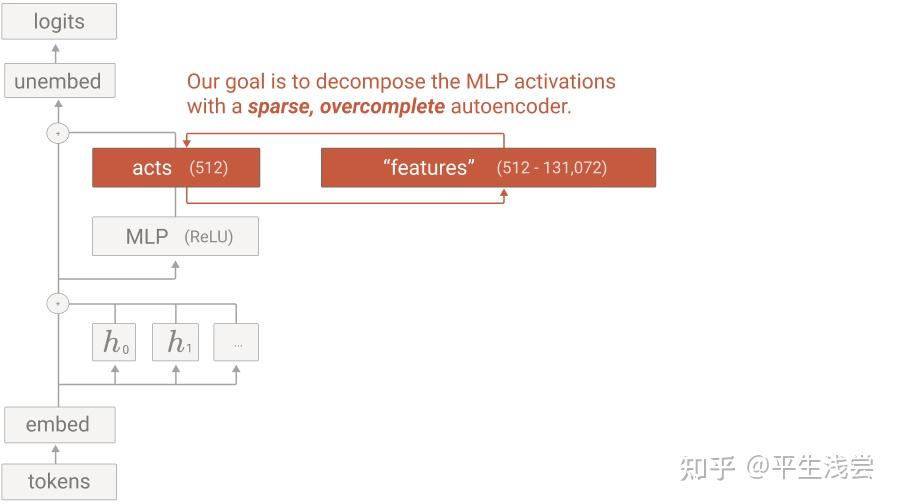 【Anthropic】Towards Monosemanticity: Decomposing Language Models With Dictionary Learning(上) - 知乎