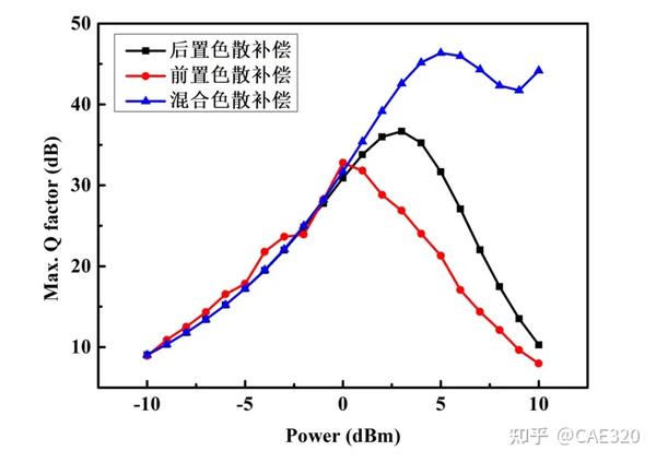 基于啁啾光纤光栅实现对光纤通信系统的色散补偿 知乎