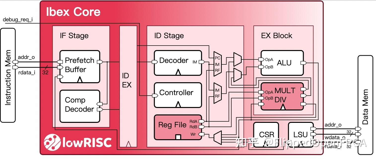 FPGA/IC优质开源项目（九）RISC - 知乎