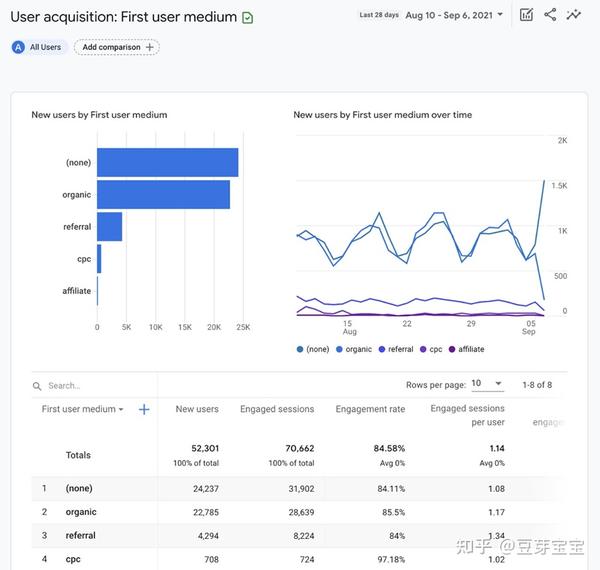 GA4学习教程（Google Analytics 4） - 知乎