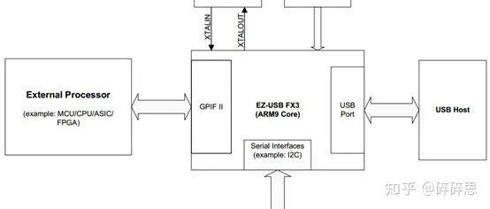 FPGA和USB3.0通信-联合测试（一） - 知乎