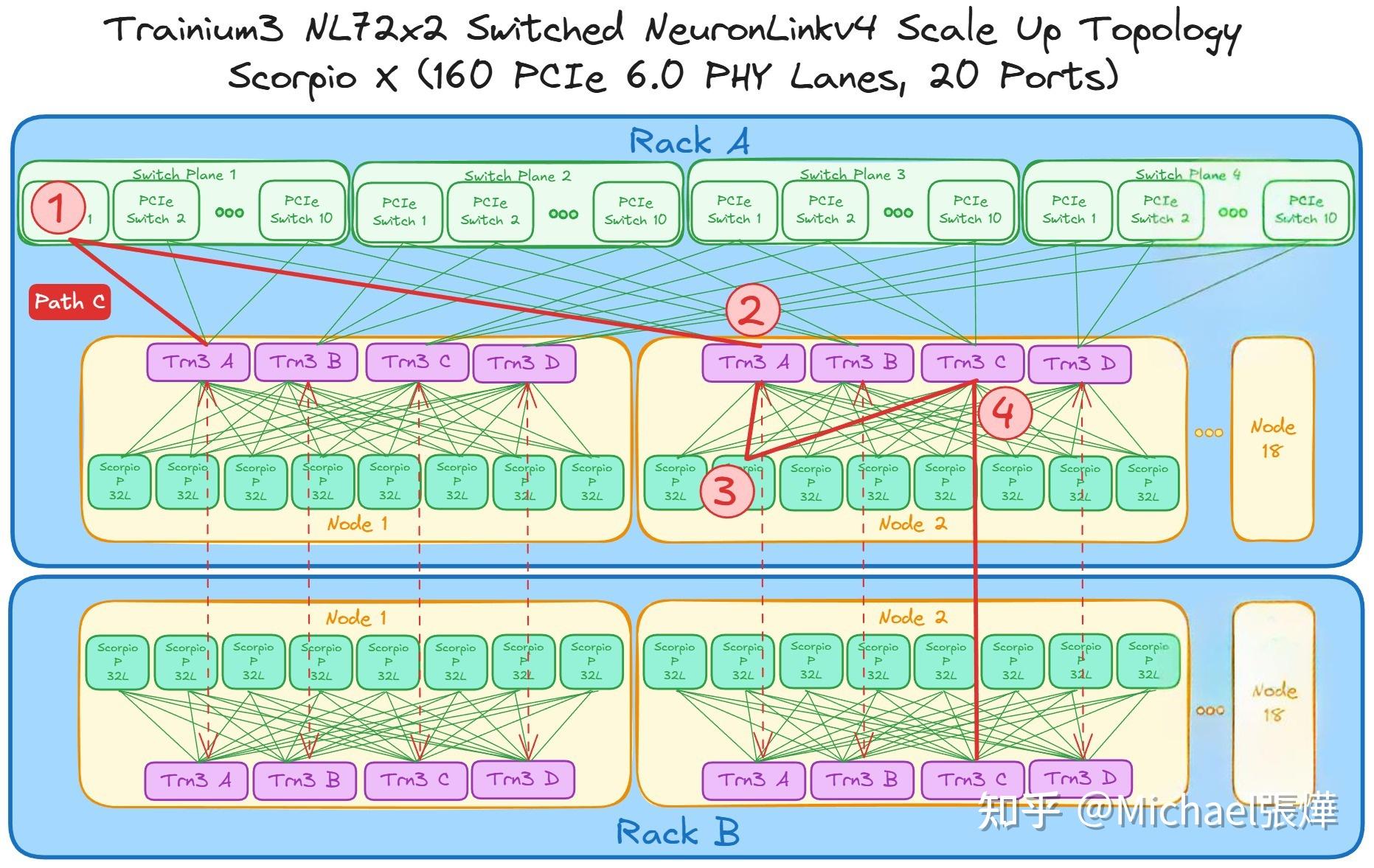 AWS Trainium3深度解析 - 知乎