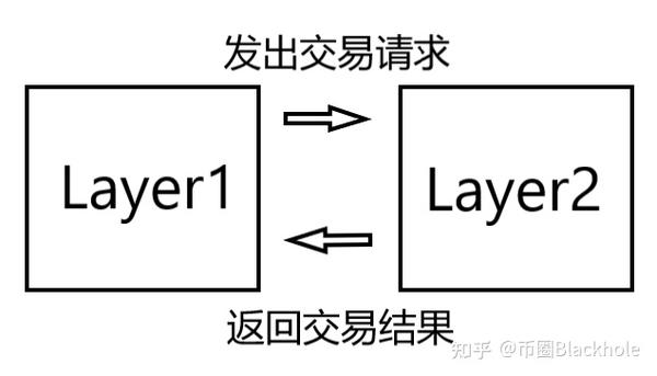 Layer2 - 知乎