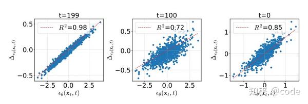 PTQD: Accurate Post-Training Quantization for Diffusion Models[20230914] - 知乎