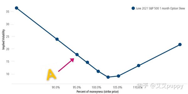 解剖波动率曲线——skew和term structure对行权价选择的指导意义 - 知乎