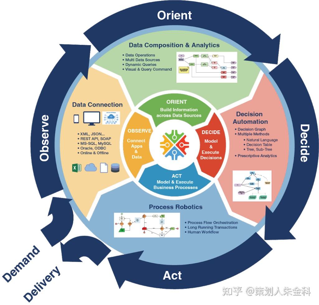 OODA四步骤循环，让你的管理效率“唯快不破”！ - 知乎