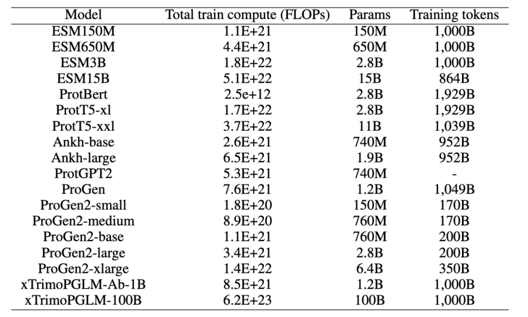 将蛋白质语言模型扩展到千亿参数，深度解读百图生科、清华xTrimoPGLM模型 - 知乎