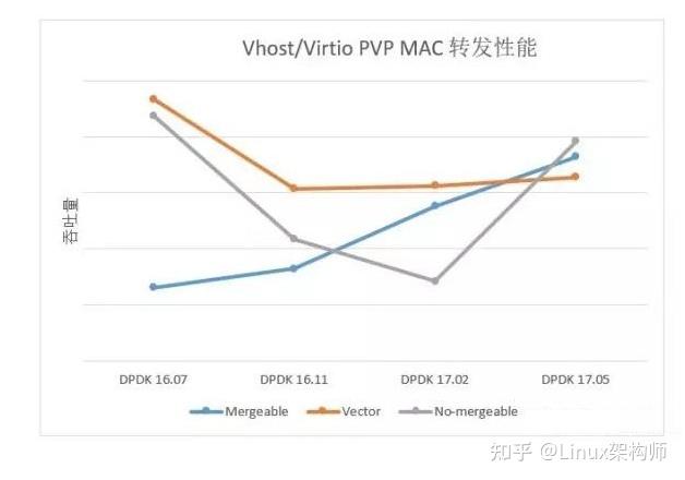 DPDK Virtio的不同路径 - 知乎