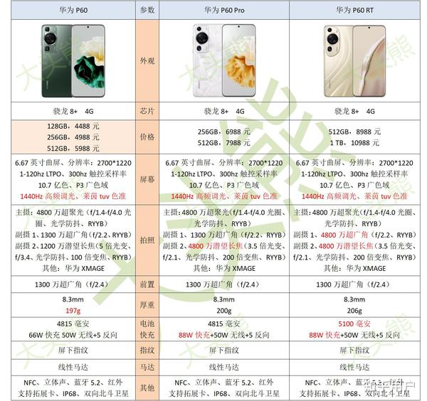 华为P60和P60Pro、P60Art详细参数配置图解，有什么区别，该如何选择？ - 知乎