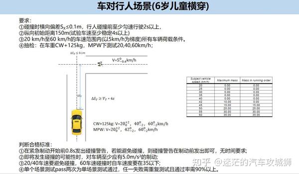 智能驾驶法规解毒之UN ECE R152(AEB) - 知乎