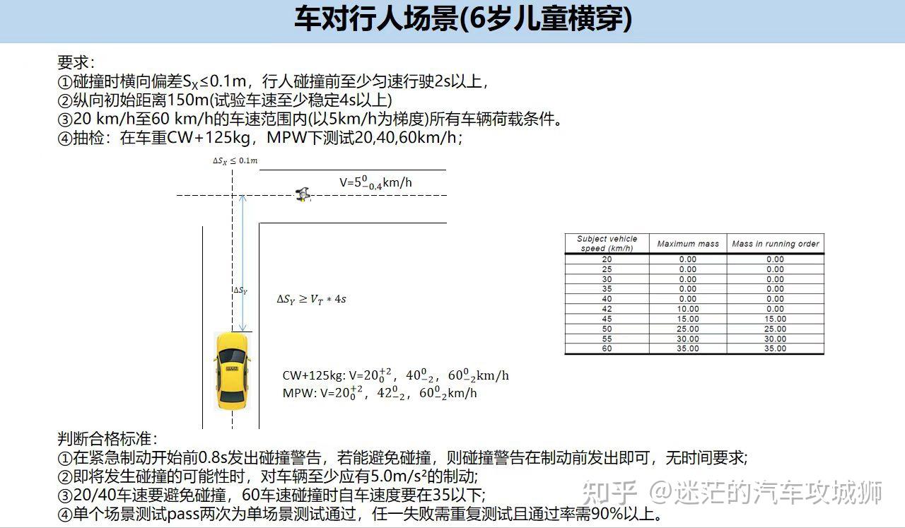 智能驾驶法规解毒之UN ECE R152(AEB) - 知乎
