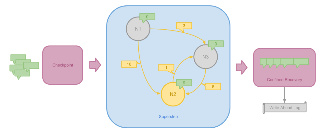 图解分布式图算法 Pregel: 模型简介与实战案例 - 知乎