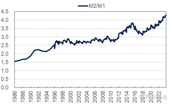 什么是M2？一文读懂广义货币 - 知乎