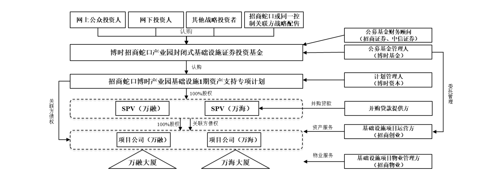 基础设施REITs系列之产业园区REITs篇 - 知乎