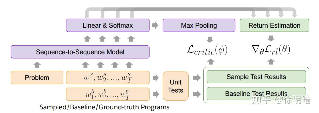 【強化學習3】CodeRL: Mastering Code Generation through Pretrained Models and Deep Reinforcement ...