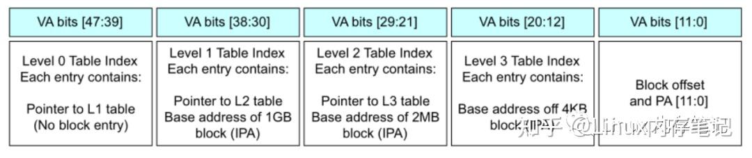 Arm64 MMU 及 页表映射 - 知乎