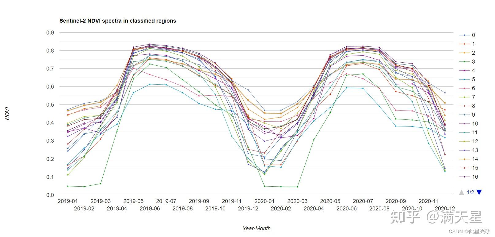 google earth engine——利用sentinel1和2数据计算逐月NDVI指定分类的时序变化 - 知乎