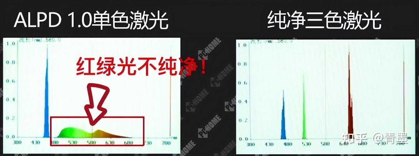 光峰三色激光不成熟 峰米X5、当贝X5依旧使用ALPD 1.0单色激光 - 知乎