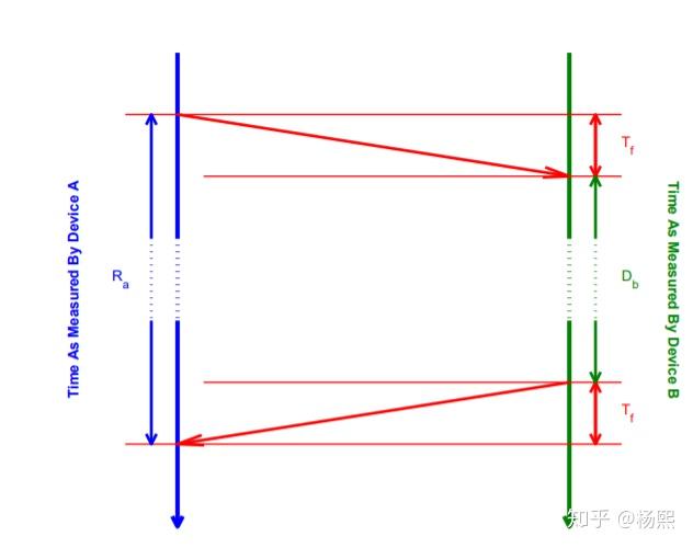 Decawave UWB TWR 测距原理及算法分析 - 知乎