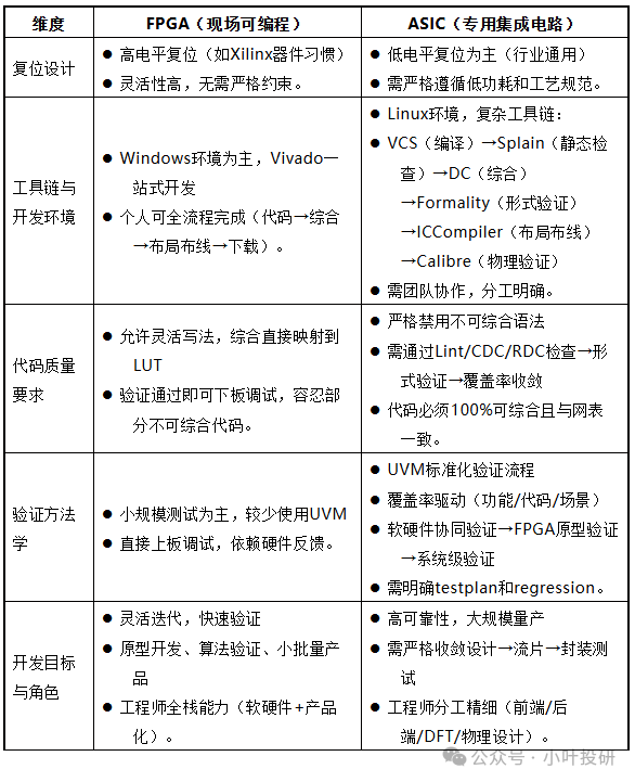FPGA vs ASIC：芯片界的变形金刚与定制超跑？揭秘FPGA的LUT魔法！ - 知乎