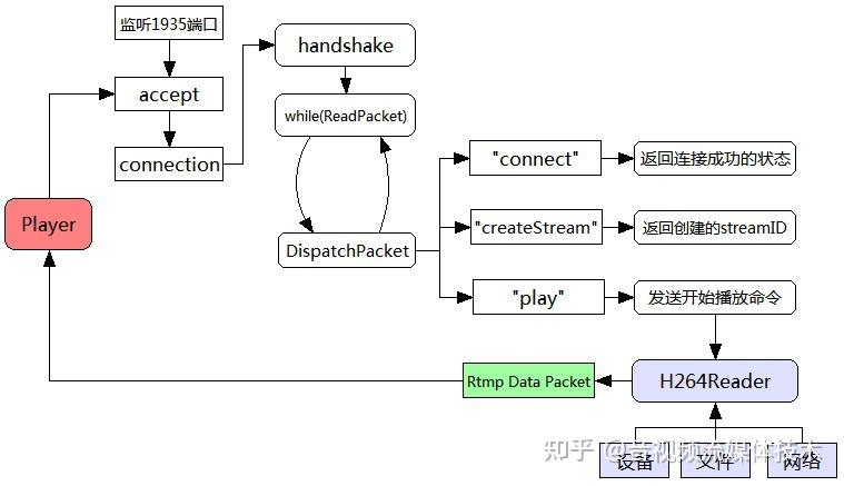 实现输出h264直播流的rtmp服务器 - 知乎