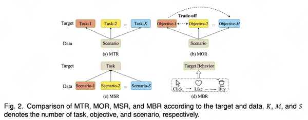 CIKM‘22「华为」多任务综述：Multi-Task Deep Recommender Systems: A Survey - 知乎