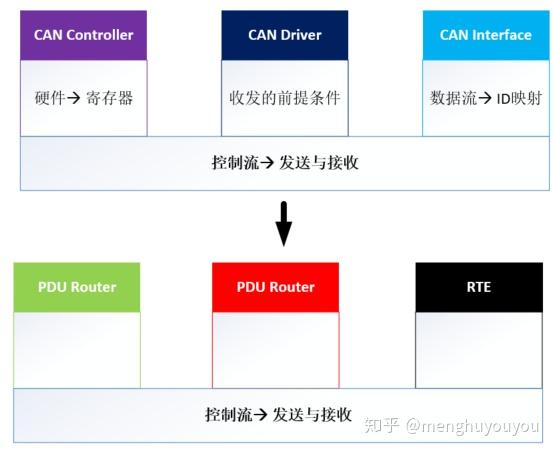 CAN通讯系列--AUTOSAR架构的CAN Interface7 - 知乎