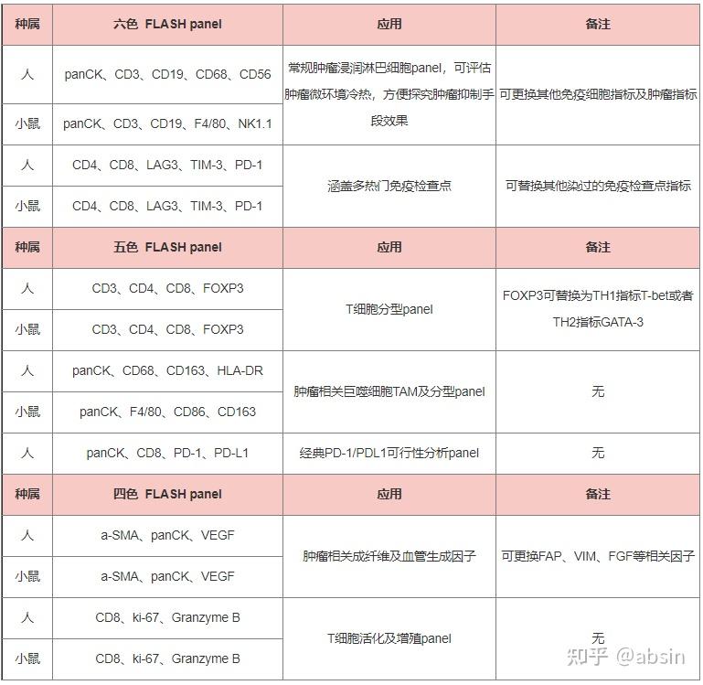 BD单细胞测序联合Absin多色，共同探索脑部肿瘤微环境 - 知乎