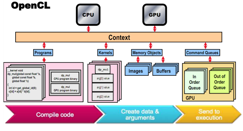 GPU 优化技术-OpenCL 介绍 - 知乎