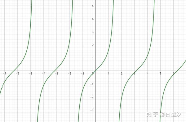 【三角函数】三角函数图像，性质及变换 - 知乎