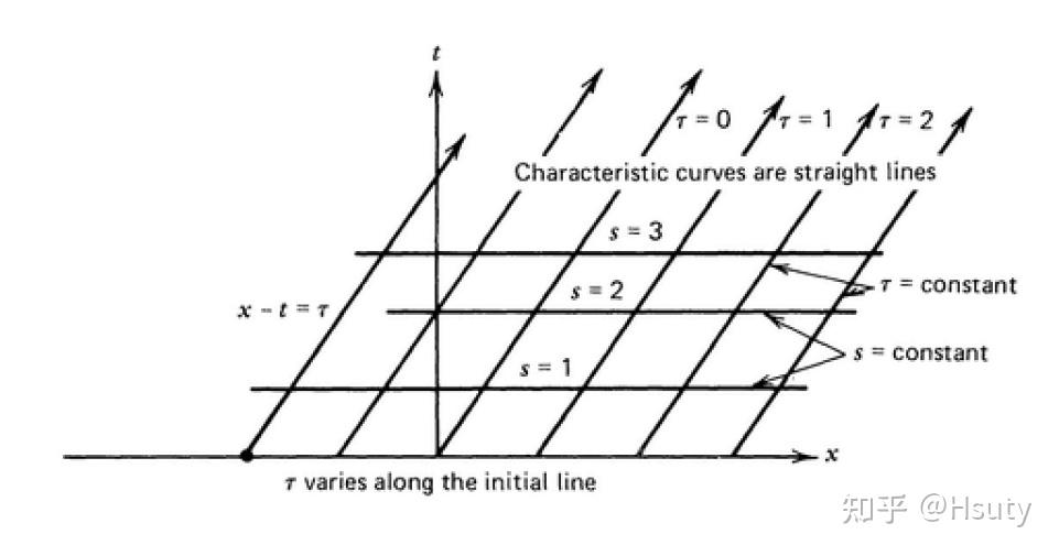 如何理解三类PDE(椭圆, 抛物, 双曲)？ - 知乎