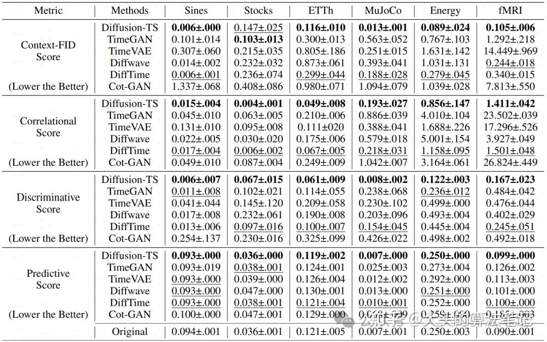 Paper Reading | DIFFUSION-TS: 基于可解释扩散的一般时间序列生成 - 知乎