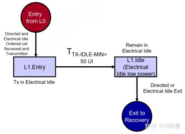 pcie&usb对比学习笔记第六章：LTSSM--PCIE的link状态机 - 知乎