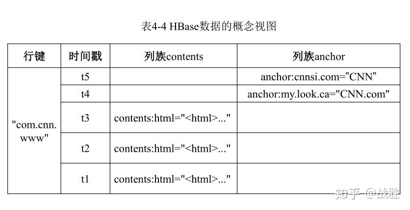 分布式数据库 HBase(详解) - 知乎