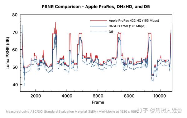 Apple ProRes白皮书2020 年 1 月 - 知乎