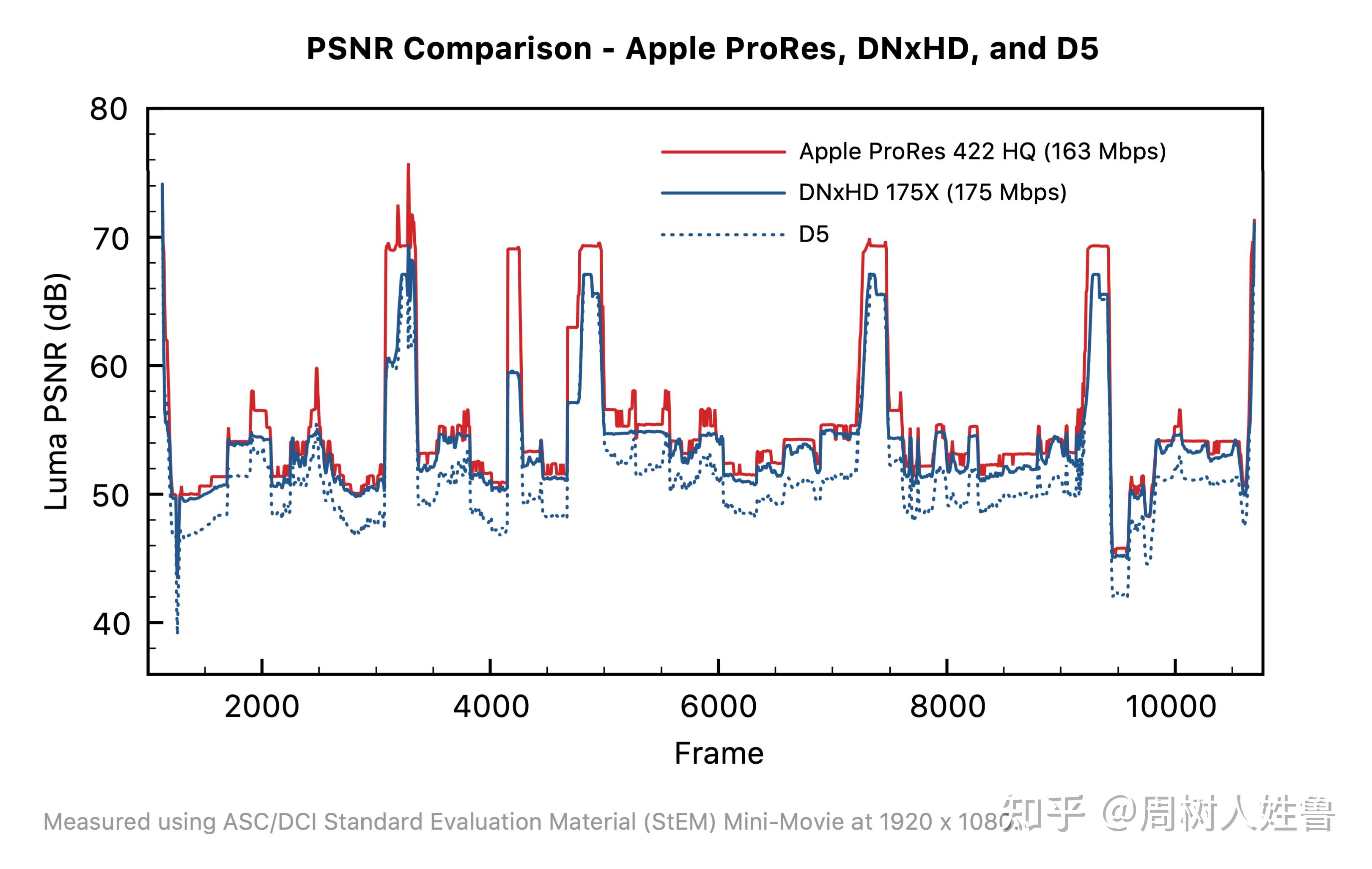 Apple ProRes白皮书2020 年 1 月 - 知乎