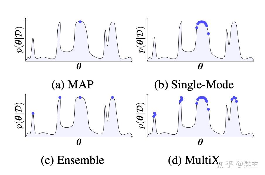Beyond Deep Ensembles: A Large-Scale Evaluation of Bayesian Deep Learning under Distribution ...