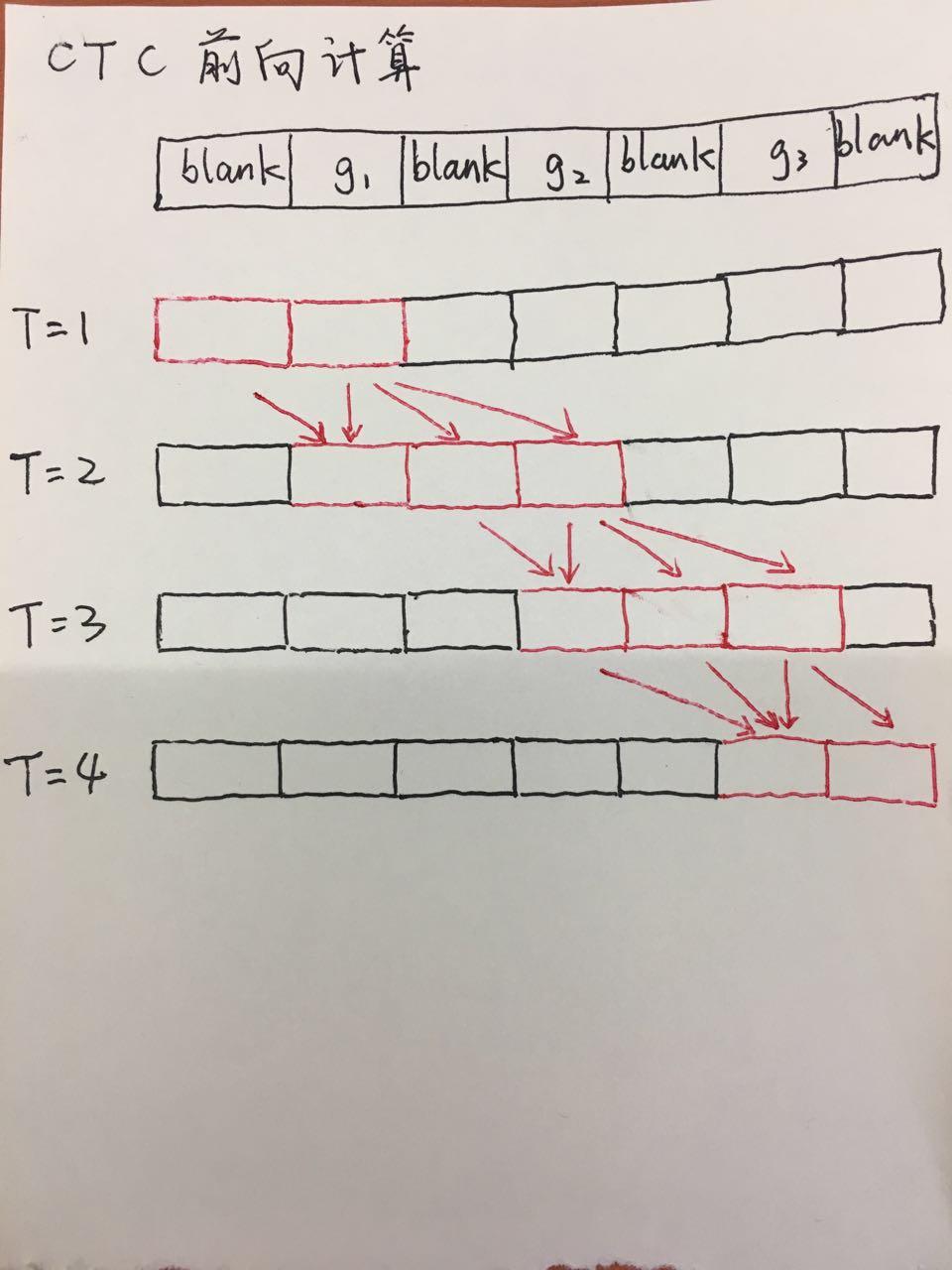 CTC实现——compute ctc loss（1） - 知乎