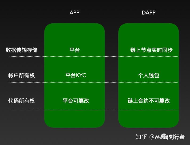 Web3.0有什么用：智能合约与DAPP - 知乎