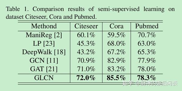 32.Semi-supervised Learning with Graph Learning-Convolutional Networks - 知乎