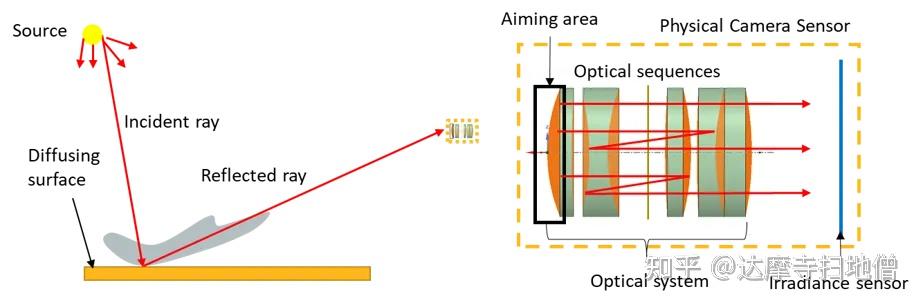 Ansys Speos | 如何设置和使用physics camera sensor - 知乎