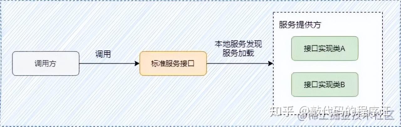 Javaspringdubbo三种spi机制，到底谁更好？ 知乎 