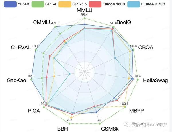 李开复创办的零一万物发布大模型Yi-34B 估值超10亿美元 - 知乎