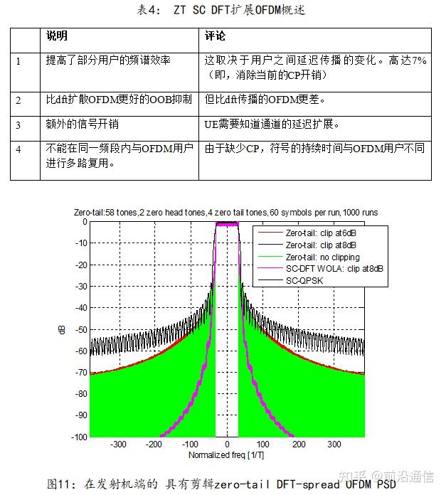 5G可以使用什么波形（史上最全） - 知乎