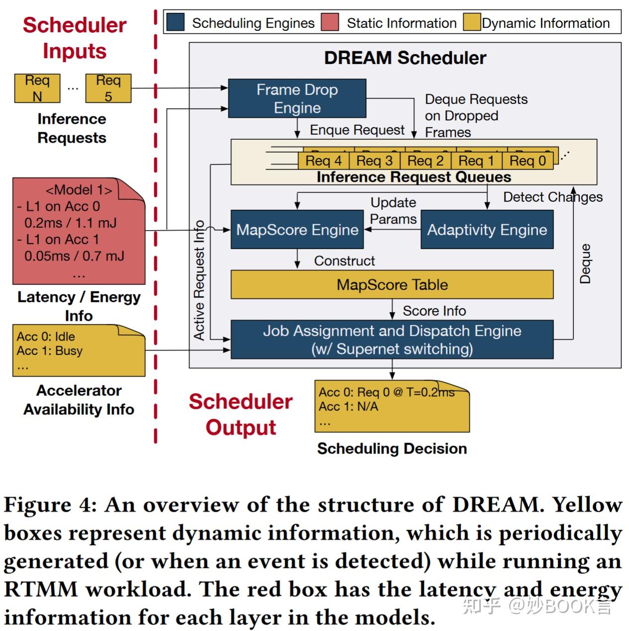 DREAM: A Dynamic Scheduler for Dynamic Real-time Multi-model ML Workloads——论文泛读 - 知乎