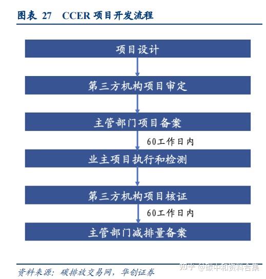 228项CCER方法学超强汇总！覆盖发改委及全国10个地区（附下载） - 知乎
