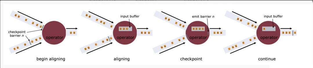 Flink新特性之非对齐检查点(unaligned checkpoint)详细解析 - 知乎