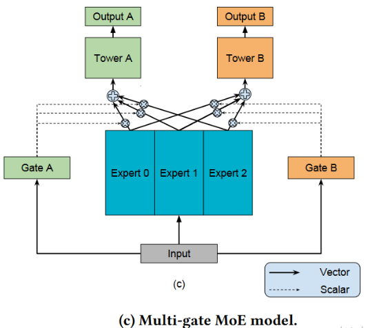 (Pytorch代码) 多任务学习MTL：Shared-Bottom、MMoE、ESMM、CGC/PLE - 知乎